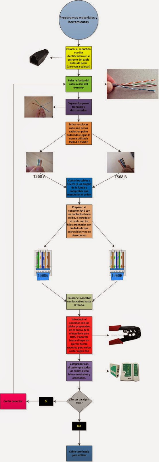 .: Colocación de conectores RJ-45 en cables UTP
