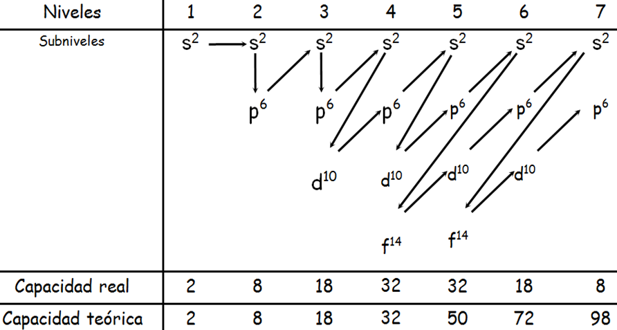 Aula Virtual de Química y Farmacia: CONFIGURACION ELECTRONICA
