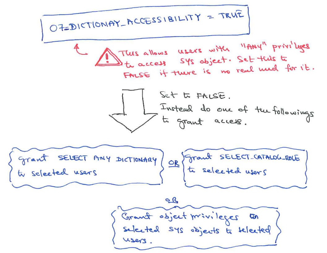 Database Blog Oracle Database Privileges