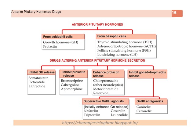 Pharmacological Classification of Drugs