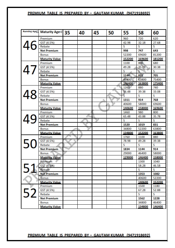 PLI Premium Table with Maturity Value for Endowment Assurance - Post Next
