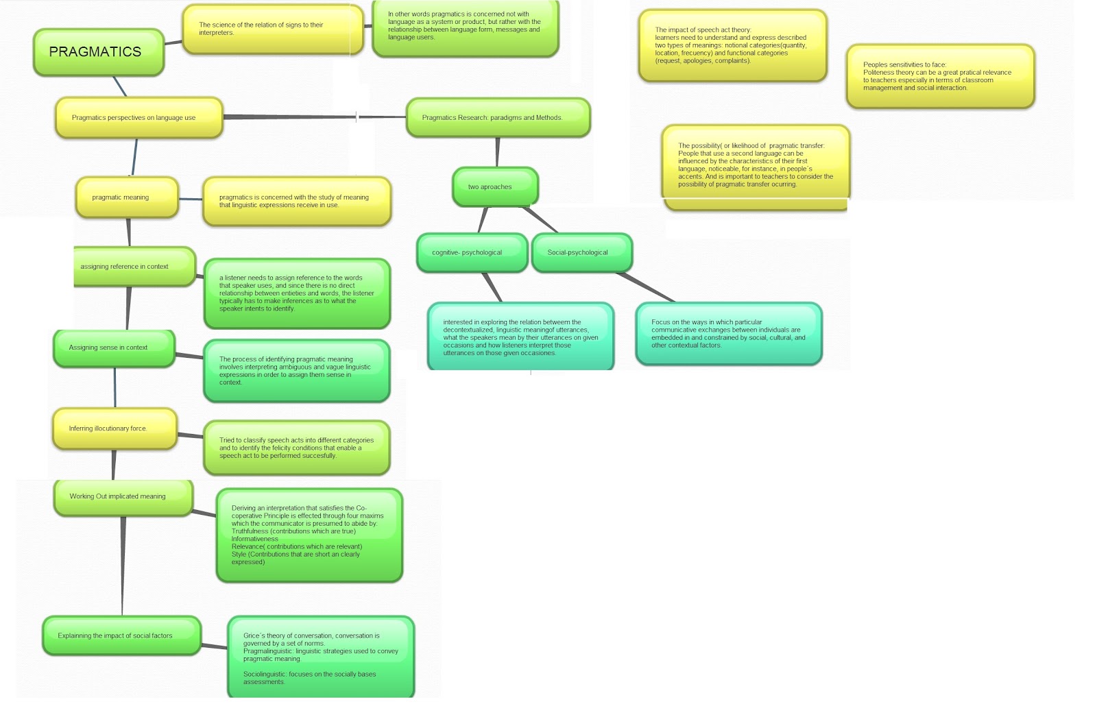 Introduction to applied linguistics: My mind map of pragmatics