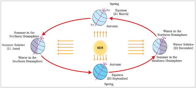 Motions of the Earth (NCERT Class 6 Geography Chapter 3 Notes)