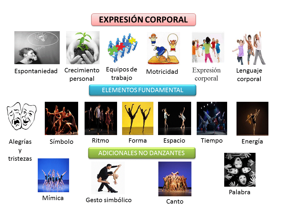 ESQUEMA DE LA EXPRESIÓN CORPORAL 21/04/2016