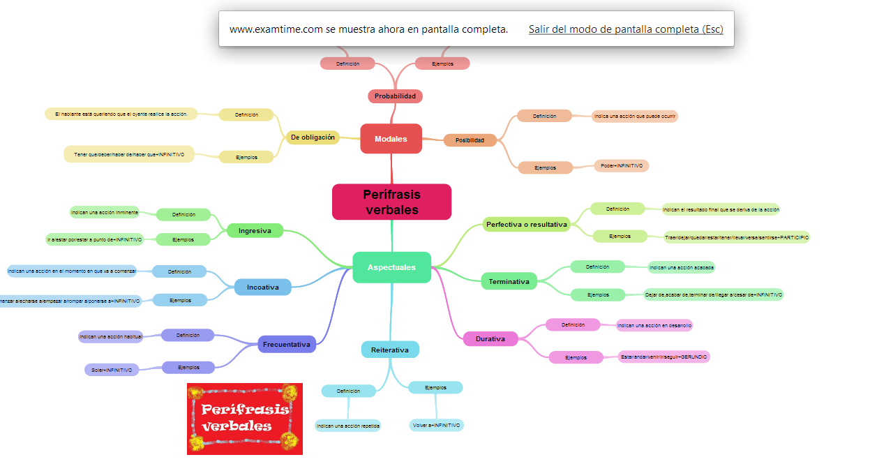 CONTROLA TU LENGUA: Mapa conceptual de perífrasis verbales