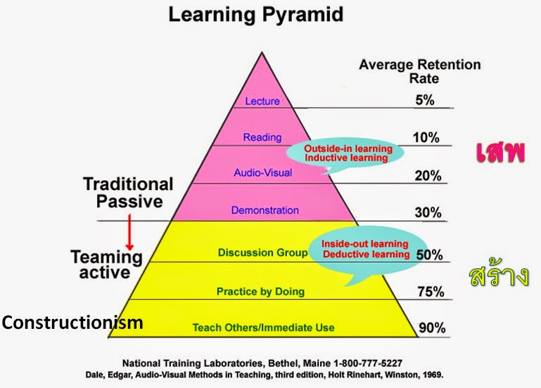 ครูนอกกะลา: Active Learning