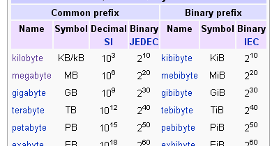 Memory Sizes Explained – Gigabytes, Terabytes, Petabytes: How Big are ...