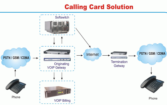 Tech NEWS and REVIEWS: Calling Card Business - Using VoIP Technology