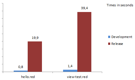 Red Programming Language: 0.6.2: LibRed and Macros