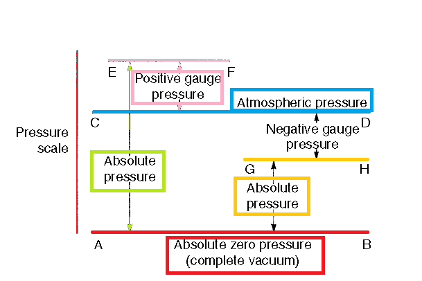 Properties of Pressure,Measurement AND gauges Case Study