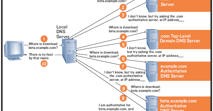How DNS Works?