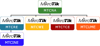 Sertifikat Mikrotik - Reno Dria Pamungkas