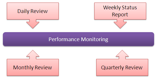 Art of Project Management: Project Performance management