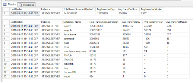 sqlfingers.com: Query SQL Server transactions - per day, hour and minute