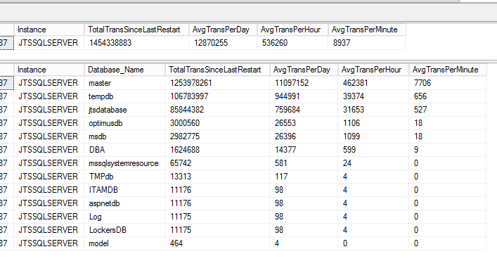 sqlfingers.com: Query SQL Server transactions - per day, hour and minute