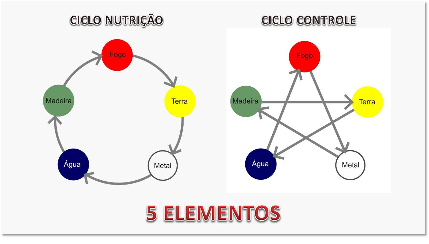 Feng Shui Ideias: Compreendendo os Cinco Elementos