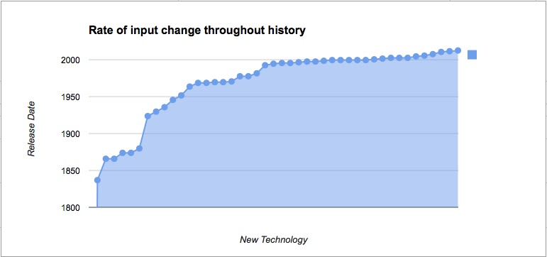 The Idea Lab: The History and Future of Computer Input.