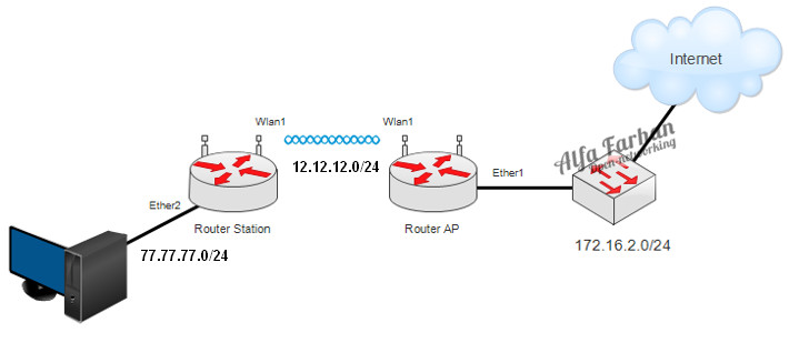 Super Lab MikroTik Wireless 1 - Point To Point Koneksi Internet - Part ...