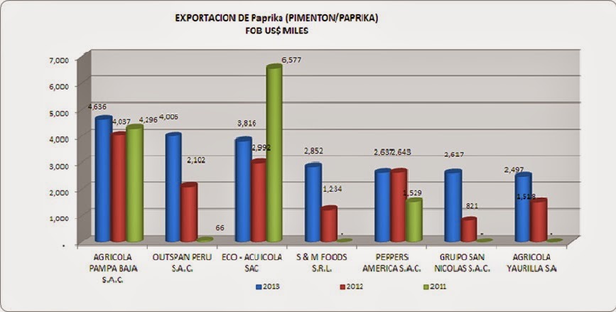 Exportación de Páprica: Ranking, empresas peruanas que exportan paprika