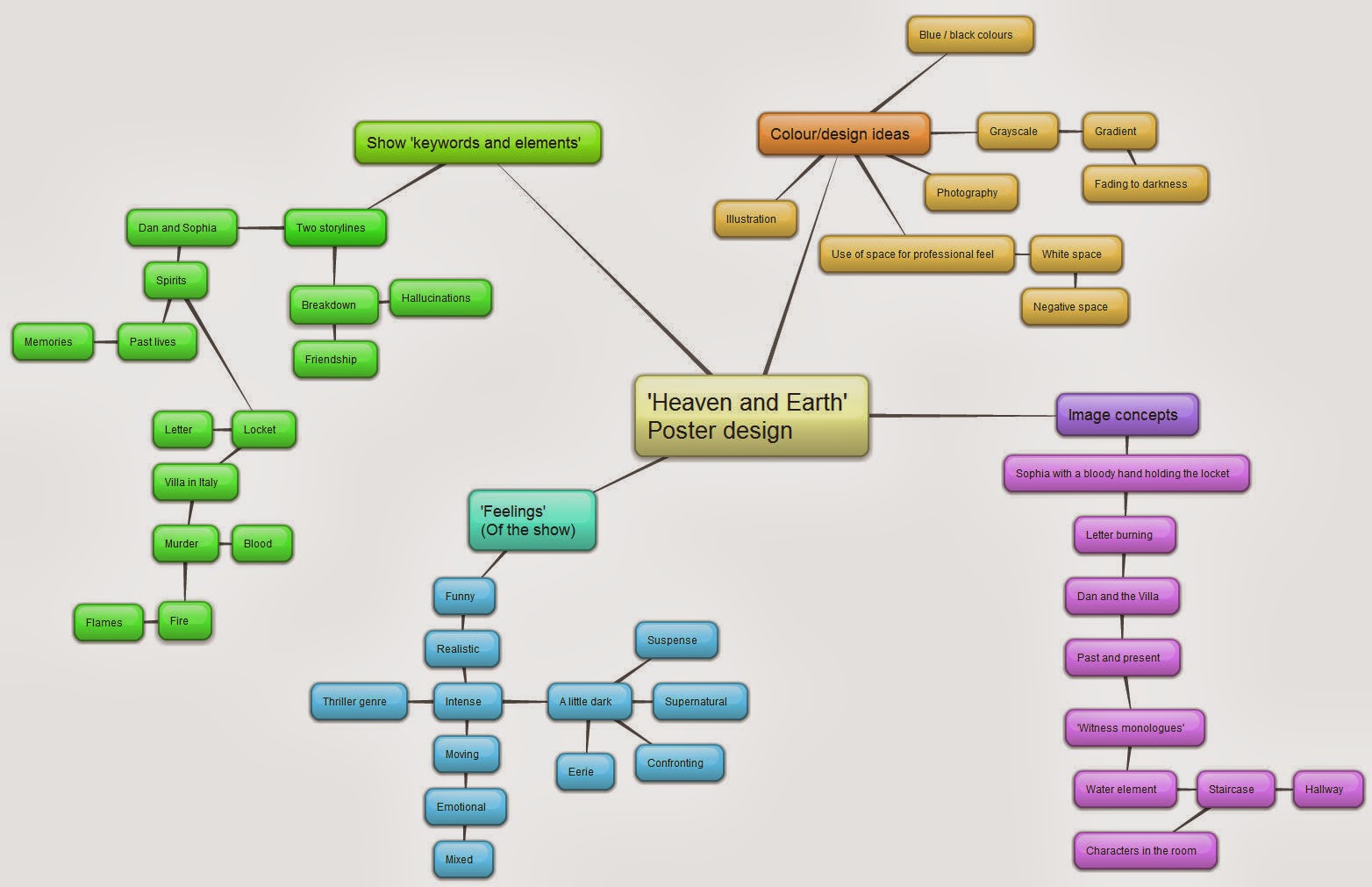 Design and media: Heaven and Earth mindmap