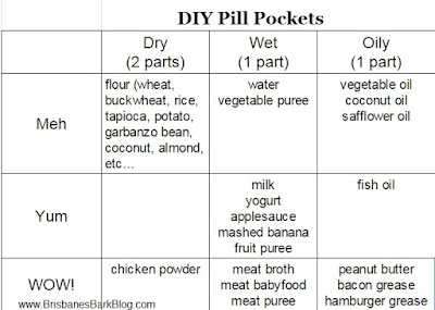 The Dog Geek: DIY: Homemade Pill Pockets for Dogs with Allergies