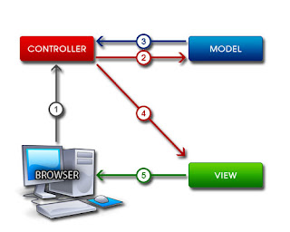Apa itu CodeIgniter ~ BPM MOH Programmer