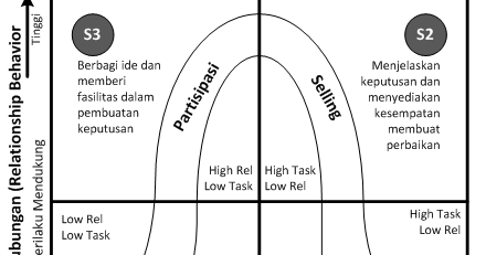 Gaya Kepemimpinan Situasional