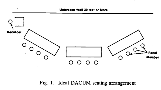 Facetation: DACUM -- Developing a Curriculum