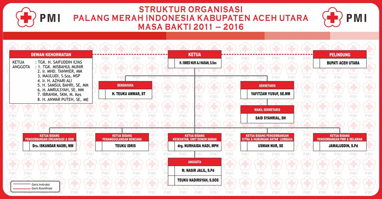 PMI Kabupaten Aceh Utara