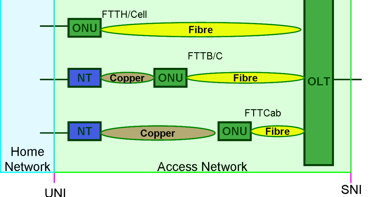 Erna's blog: Arsitektur Network XGPON