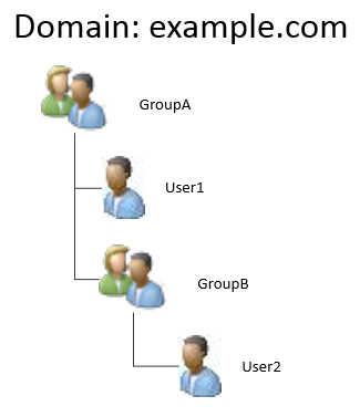 階層構造になっているセキュリティグループ内のユーザーを再帰的に検索するLDAPフィルタ ~ dsp74118の補完庫