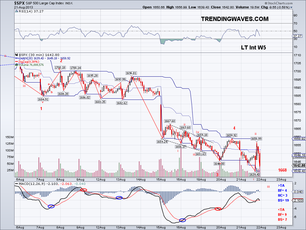 Trending Waves : Bearish 5 wave count