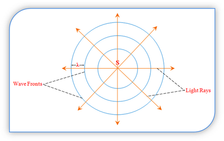 Physical Optics: Wavefronts