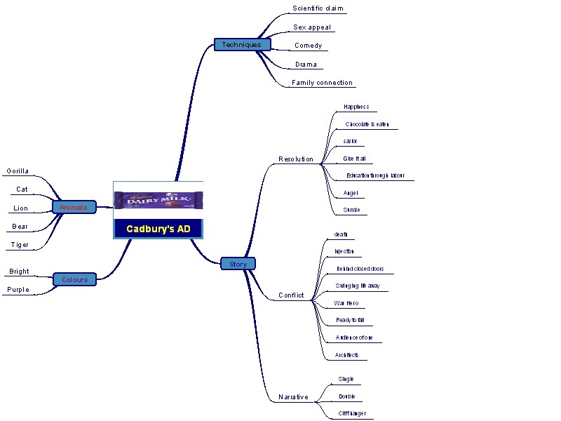 dairymilkproductions: Dairy Milk Advert Ideas - Mind Map