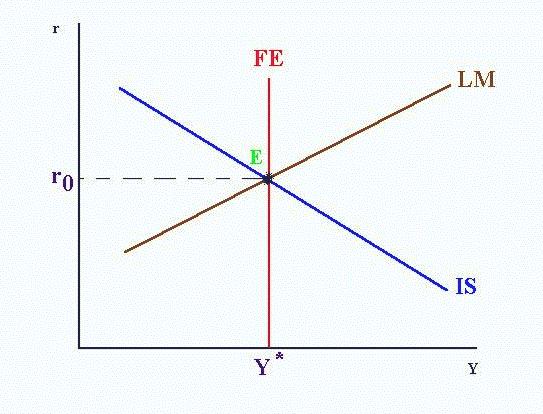 The Discount Interest Rant Combining The Models IS LM the-discount-interest-rant-combining-the-models-is-lm