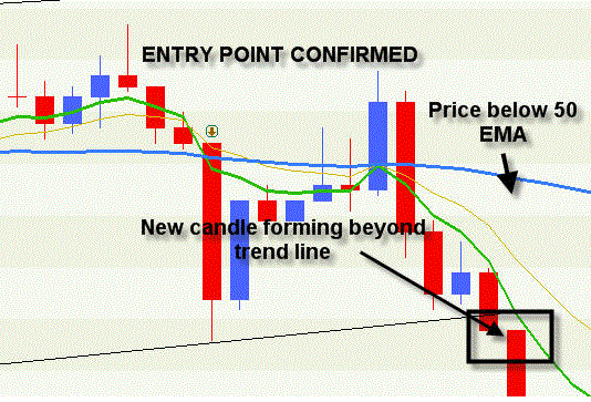 50 SMA with Trend Line