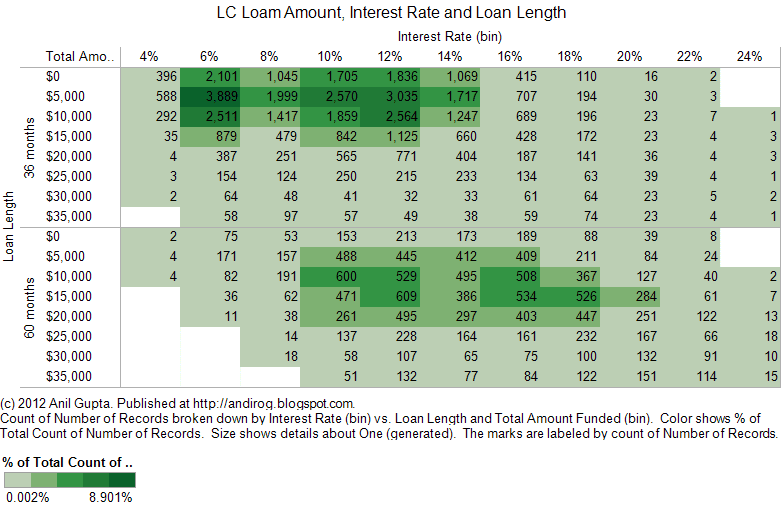 Random Thoughts: Lending Club Loan Amount and Interest Rate