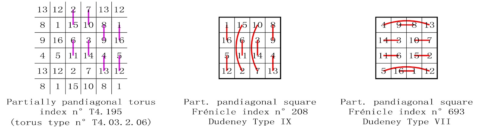 Magic Squares, Spheres and Tori: Complementary Number Patterns on ...