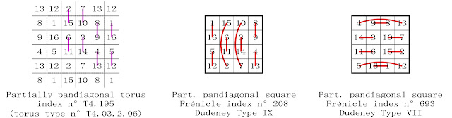 Magic Squares, Spheres and Tori: Complementary Number Patterns on ...