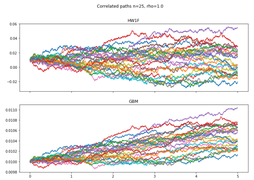 Path Quantlib Python Path Generator Method For Uncorrelated And Correlated 1 D Stochastic
