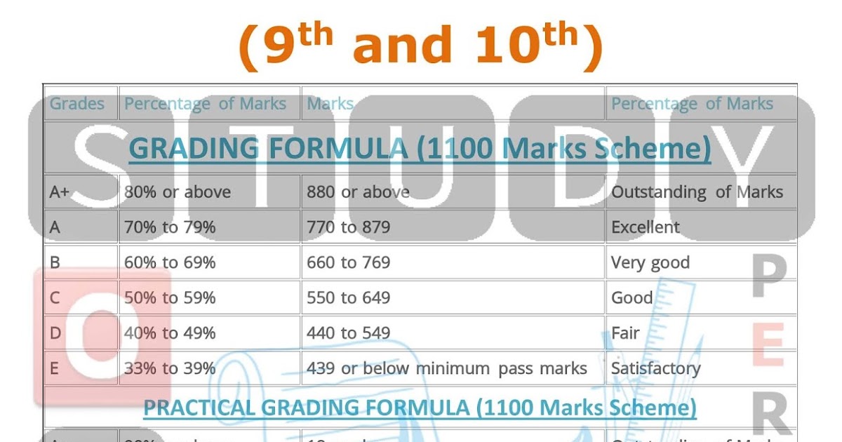 Matric Grading Scheme
