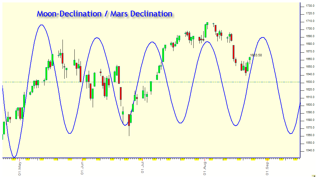 Time Price Research: Some Astro Trading Rules