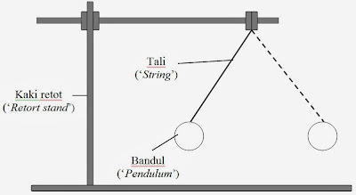 Sains 'Best': Sains UPSR Tahun 4 Mengukur Masa Ayunan Bandul (Bil 1)