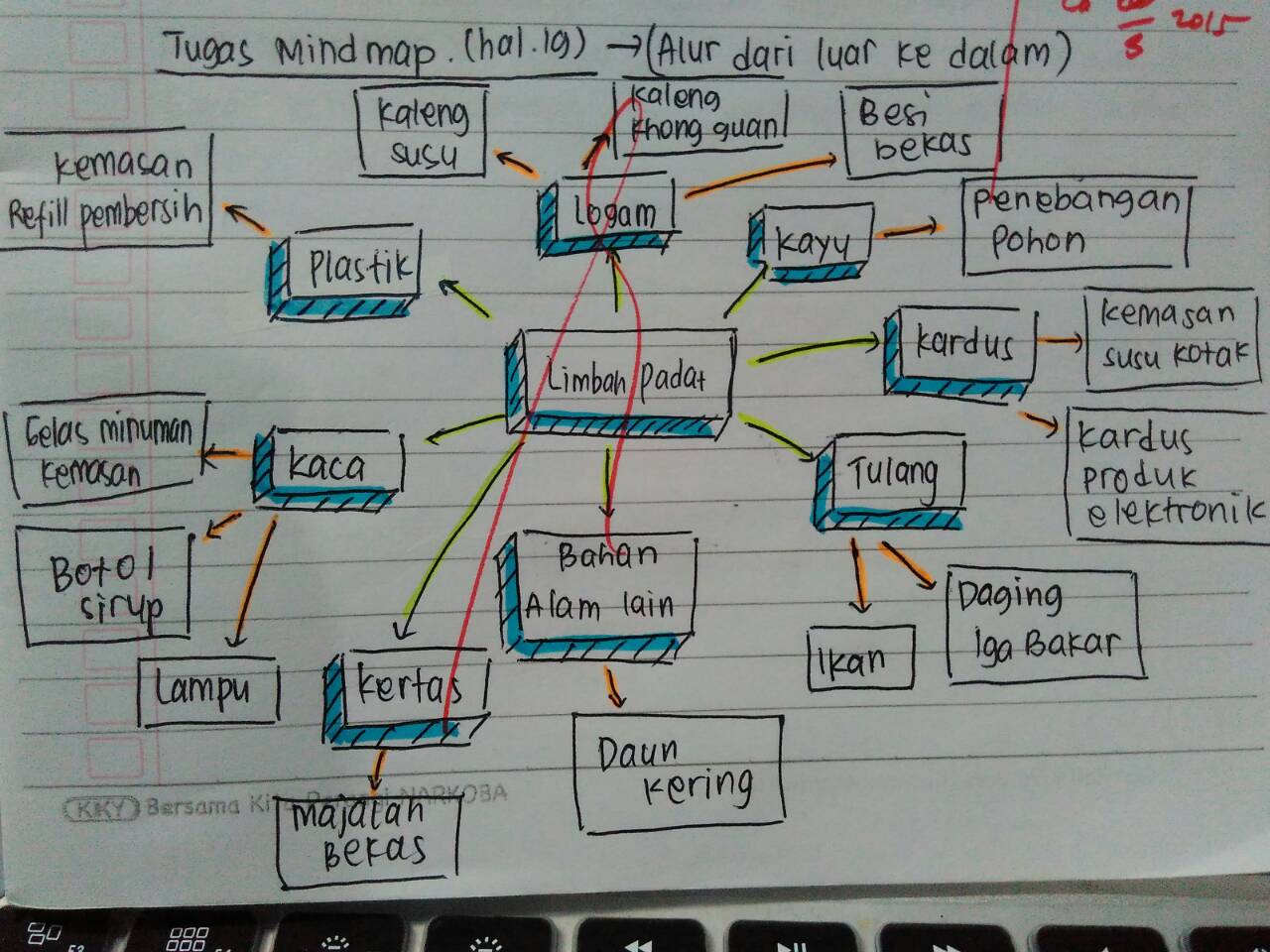 PK&WU Nadia Rahma: Membuat Mind Map
