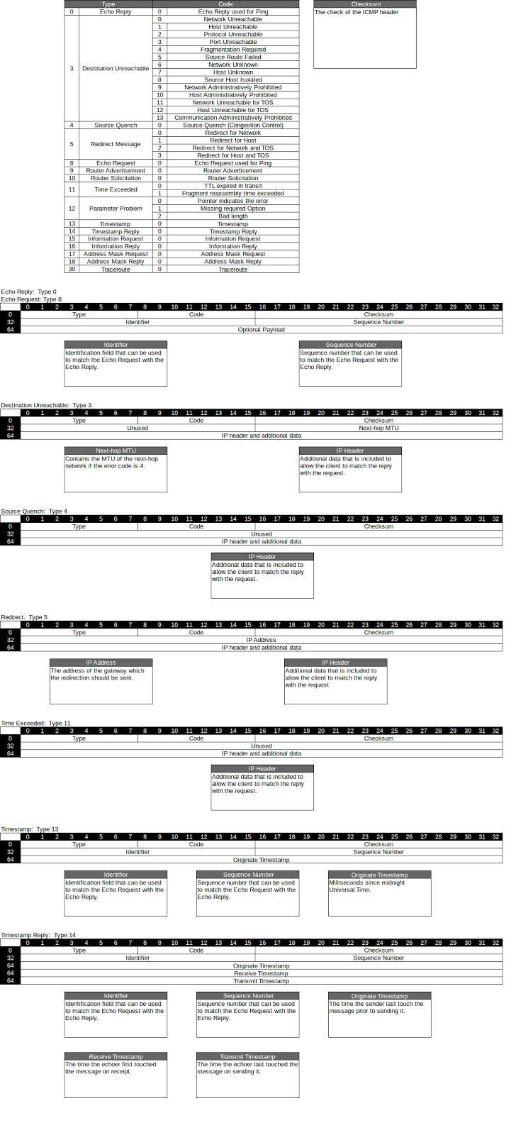 Network Programming: Packet Headers