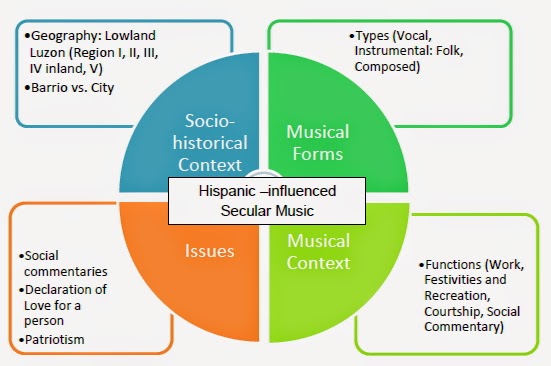grade 7 Music: Spanish Influence in Secular Music - Music of the ...