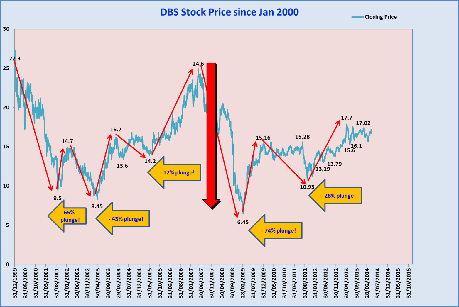 Create Wealth Through Long-Term Investing and Short-Term Trading: DBS ...