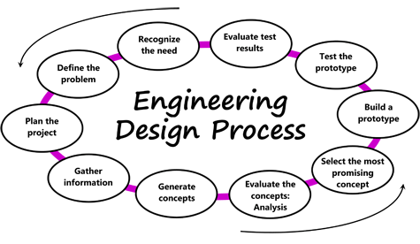 Advance Engineering: Quality Procedures for a Construction Project