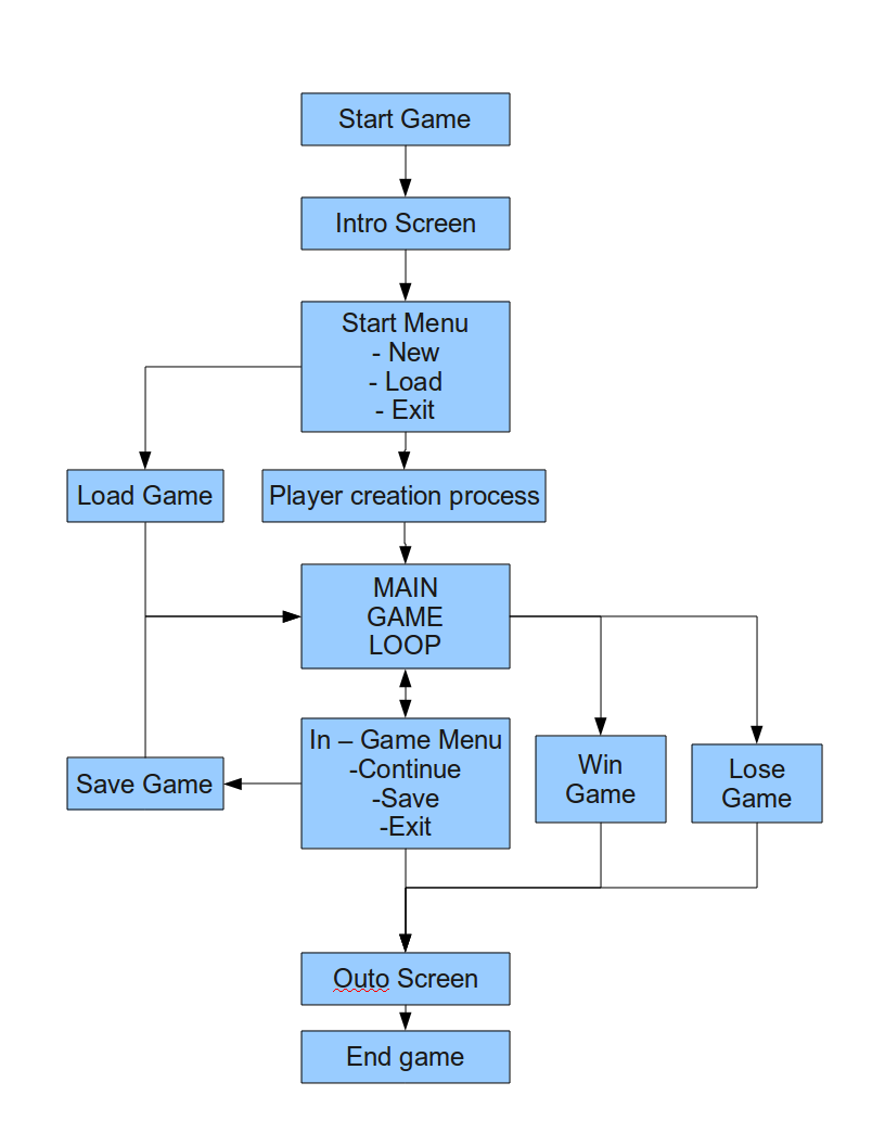 The JBF Project: Code::Blocks(14) RPG 4 - More classes , Game states ...