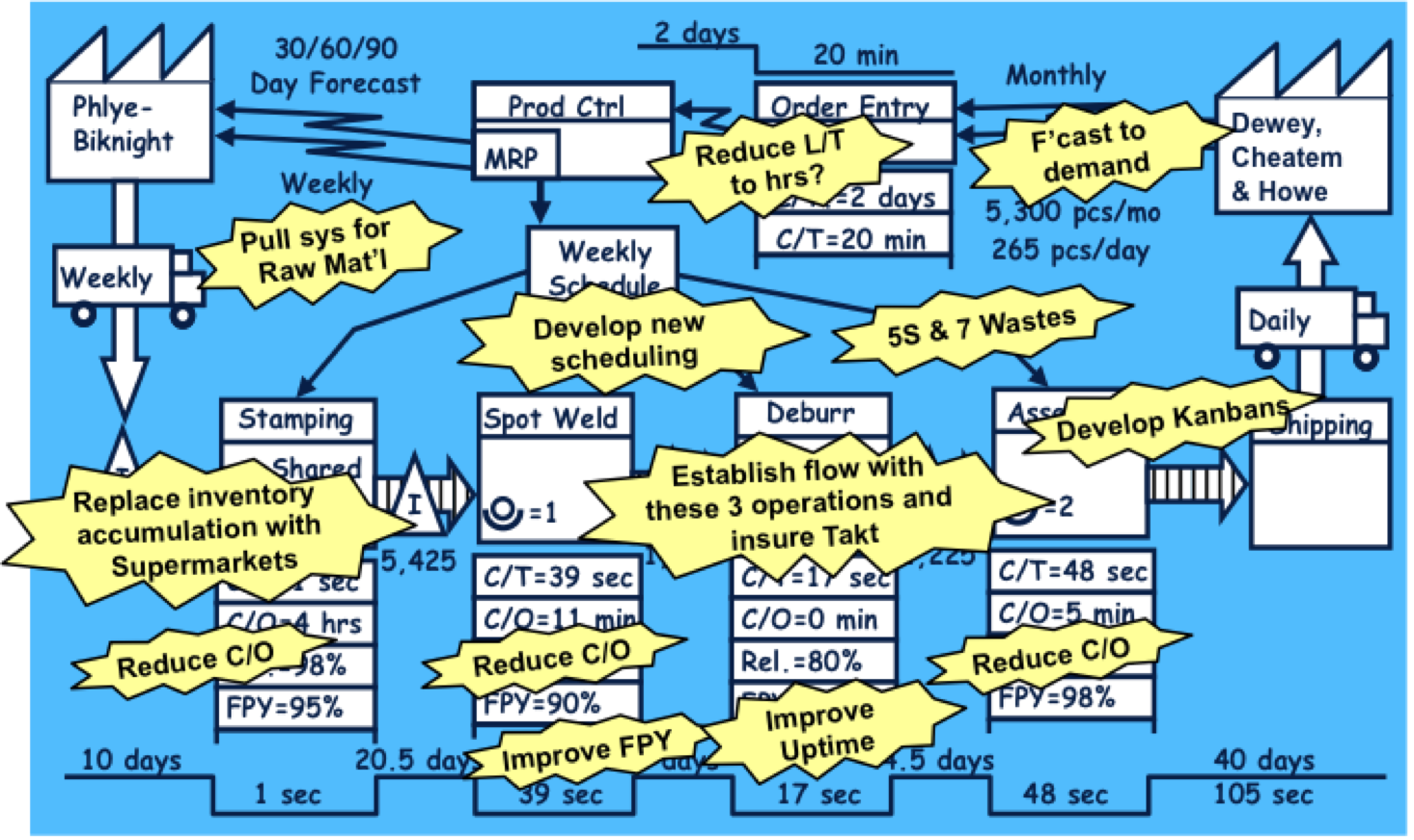 Lean Manufacturing & Six Sigma : VSM - Current and Future must be done ...